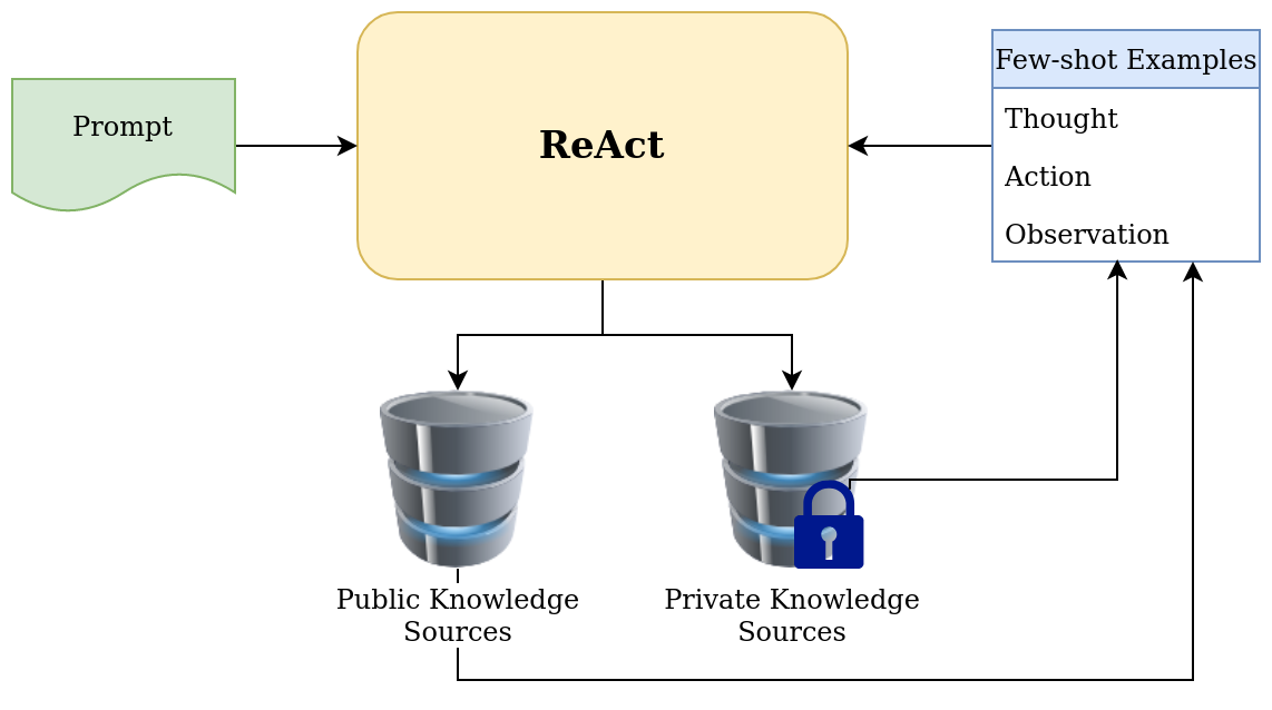 ReAct Prompting: Kết hợp Suy luận và Hành động trong Mô hình Ngôn ngữ Lớn