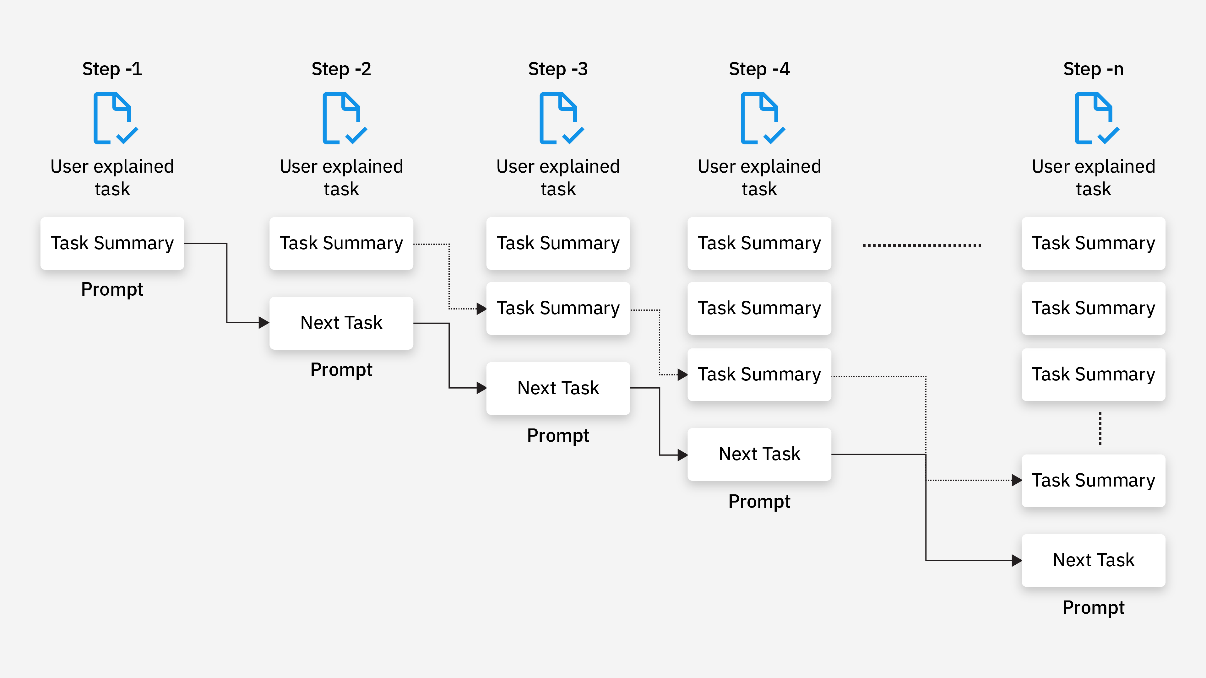 Prompt Chaining: Kỹ thuật nâng cao trong tương tác với mô hình ngôn ngữ lớn