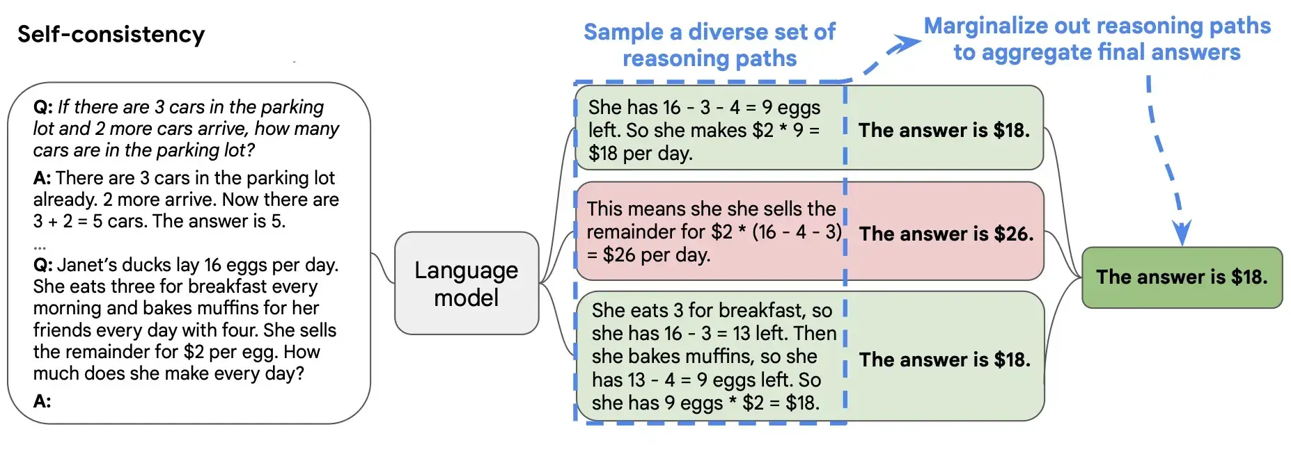 Kỹ thuật Self-Consistency trong Prompt Engineering: Nâng cao khả năng ...